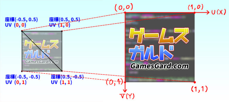 ゼロから始めるDirectX11ゲームプログラミング入門 #6「画像を面に貼ろう！ - テクスチャマッピング その2- 」 - ゲームズガルド.com